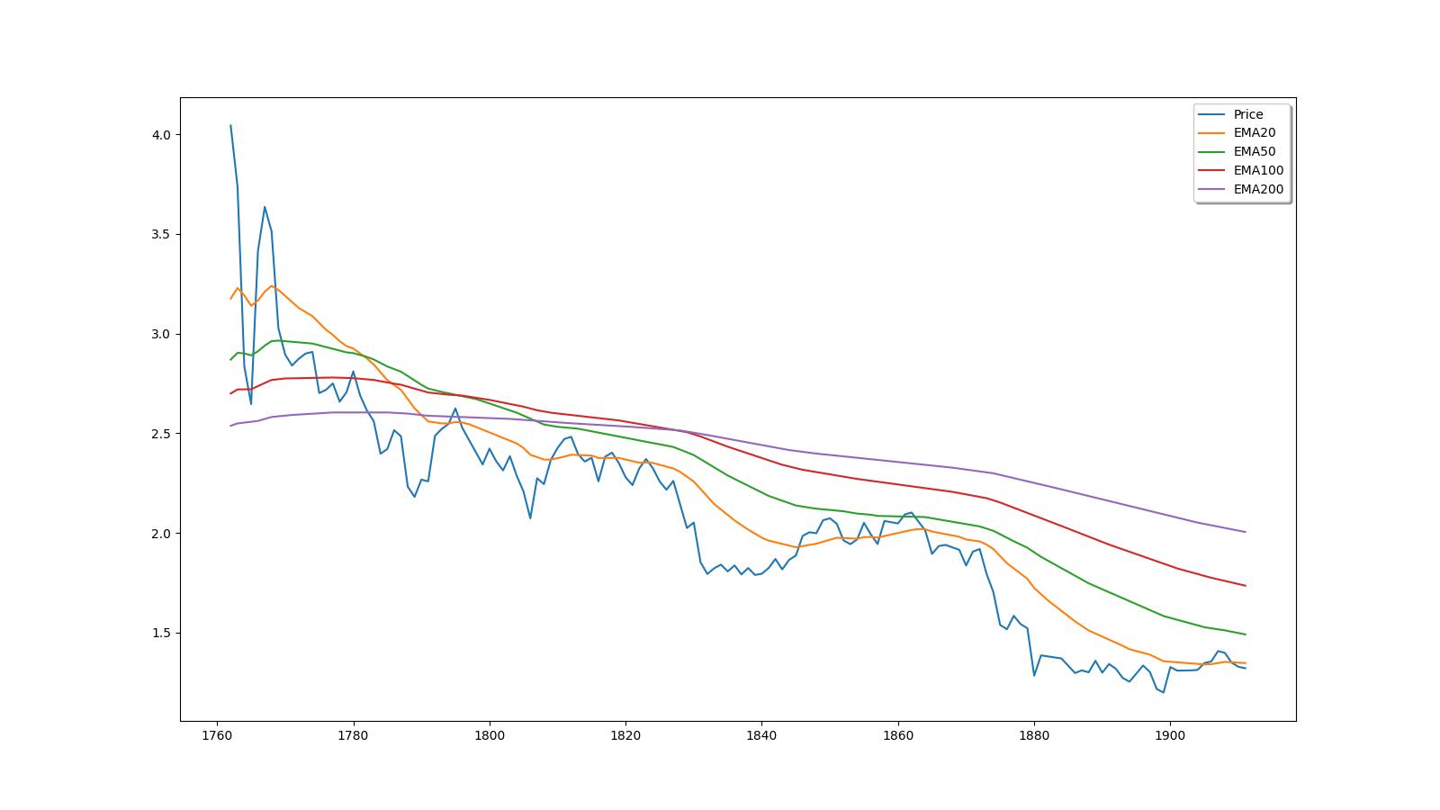 PancakeSwap Exponential Moving Averages