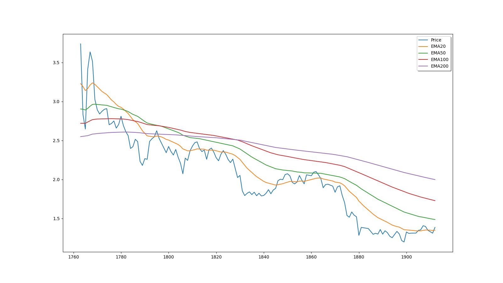 PancakeSwap Exponential Moving Averages