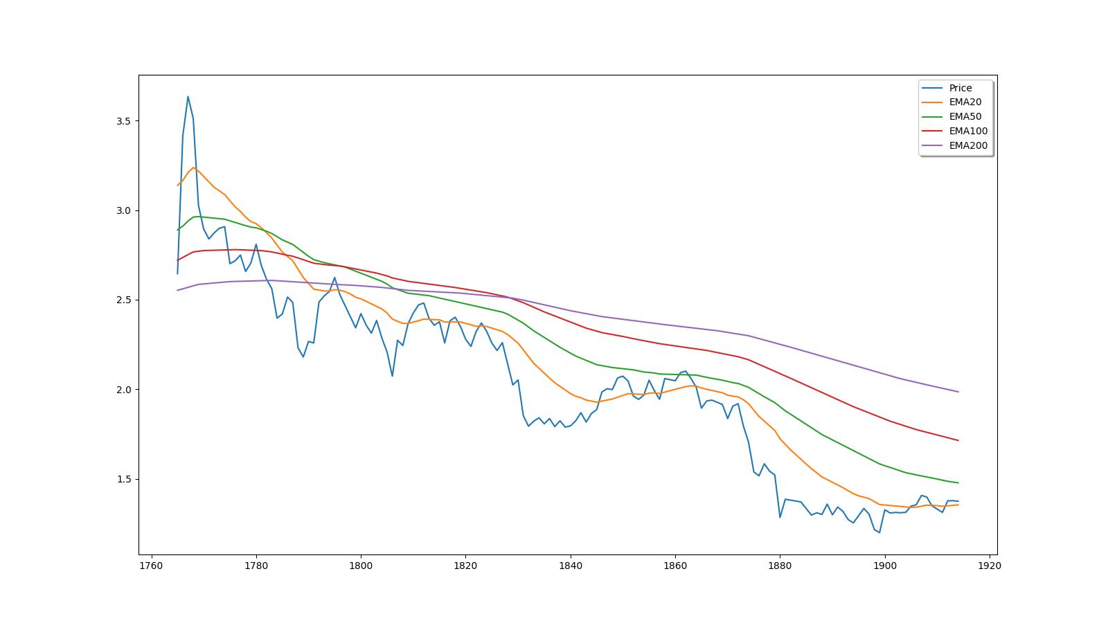 팬케이크스왑 Exponential Moving Averages