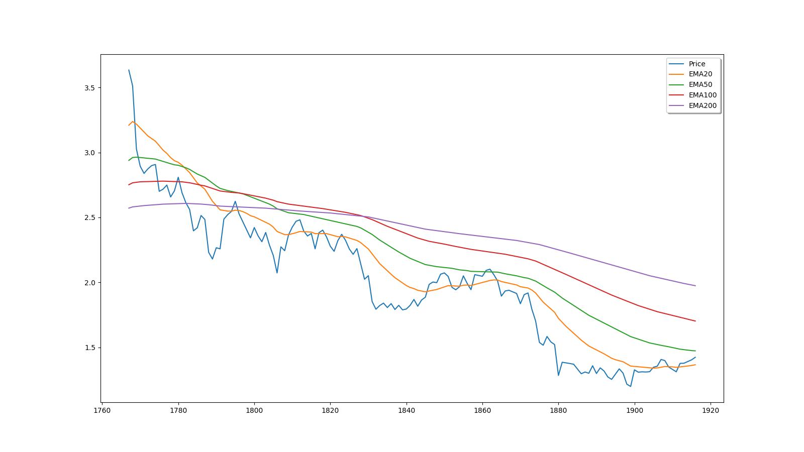PancakeSwap Exponential Moving Averages