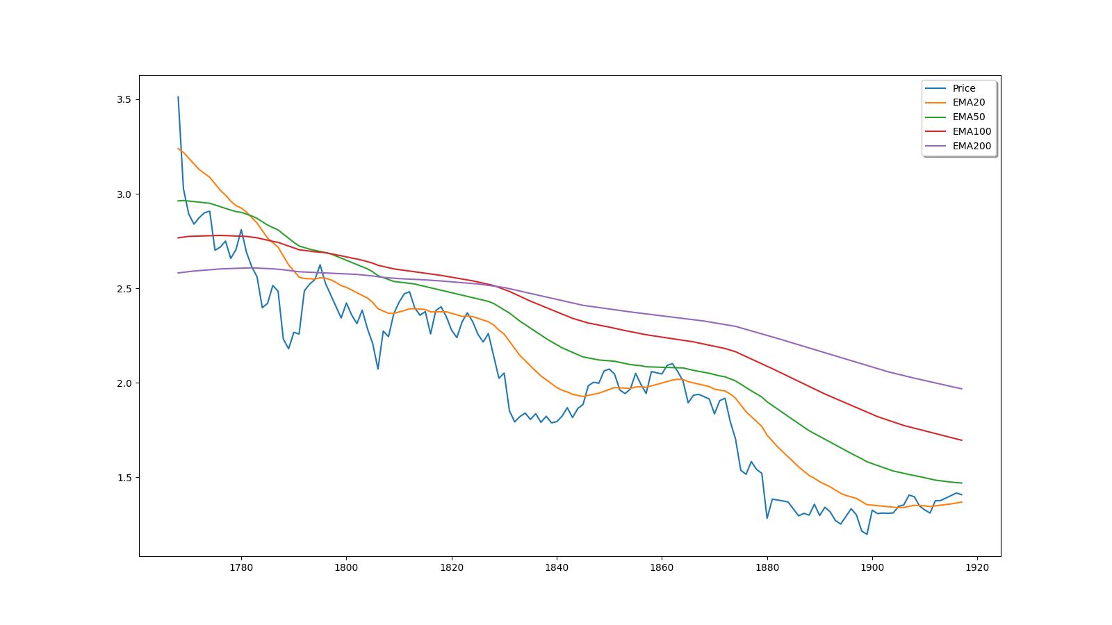PancakeSwap Exponential Moving Averages