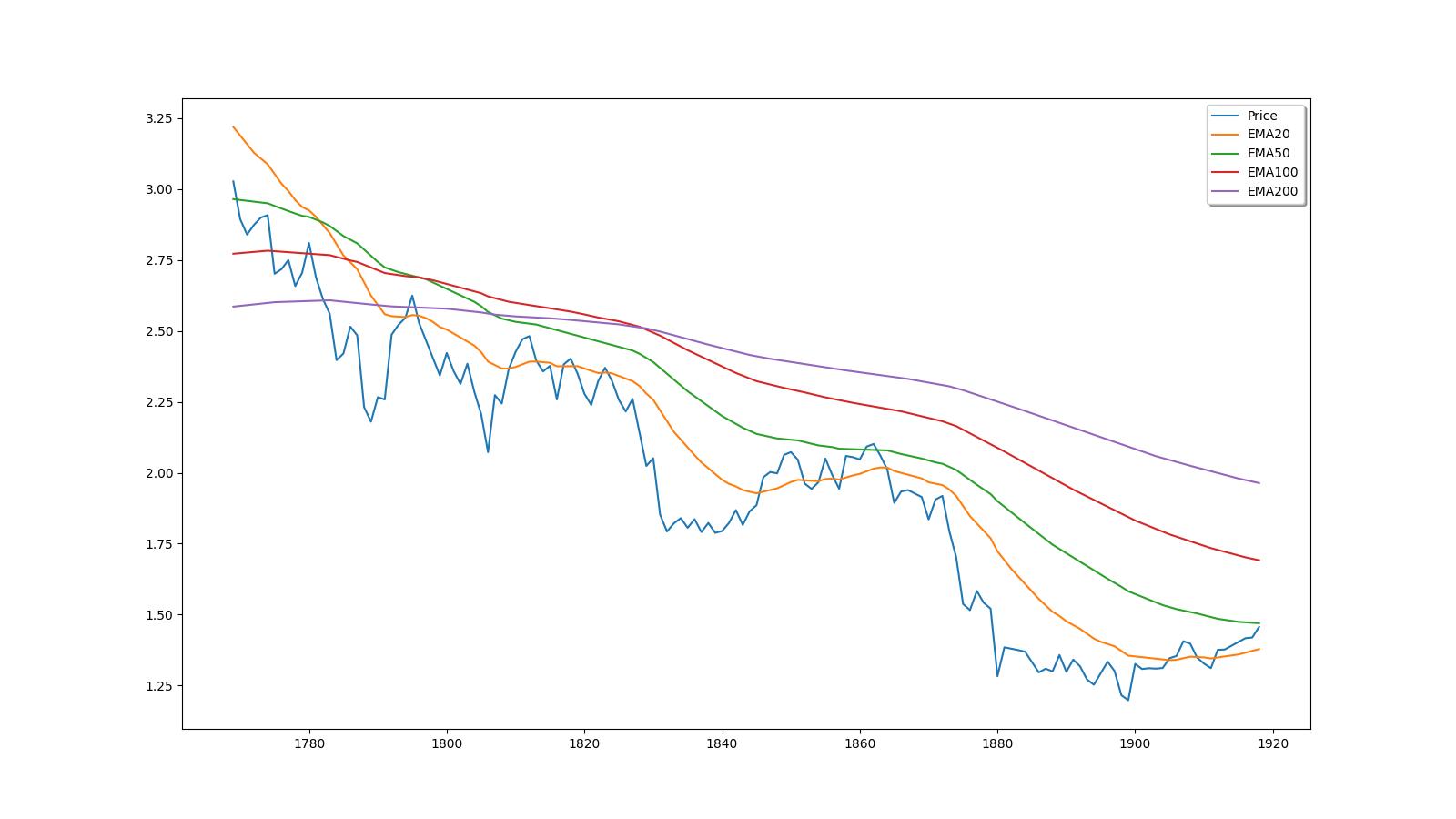 PancakeSwap Exponential Moving Averages
