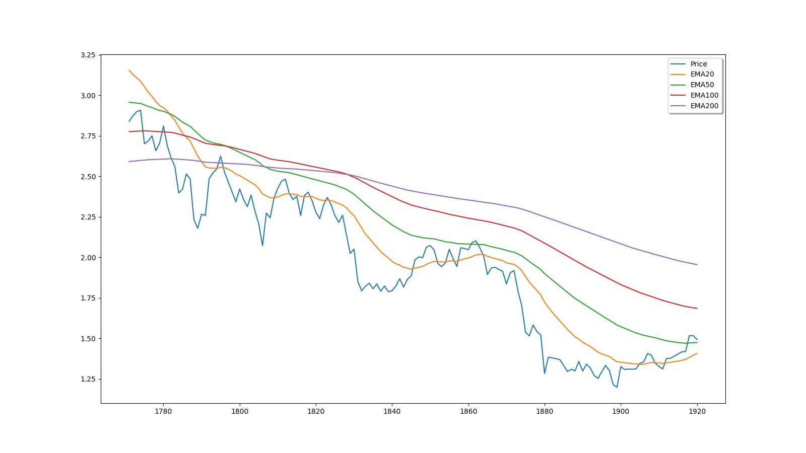 PancakeSwap Exponential Moving Averages