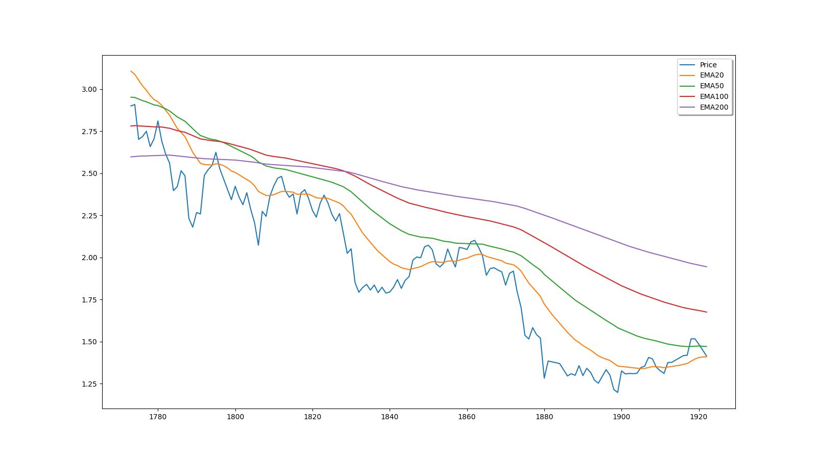 PancakeSwap Exponential Moving Averages