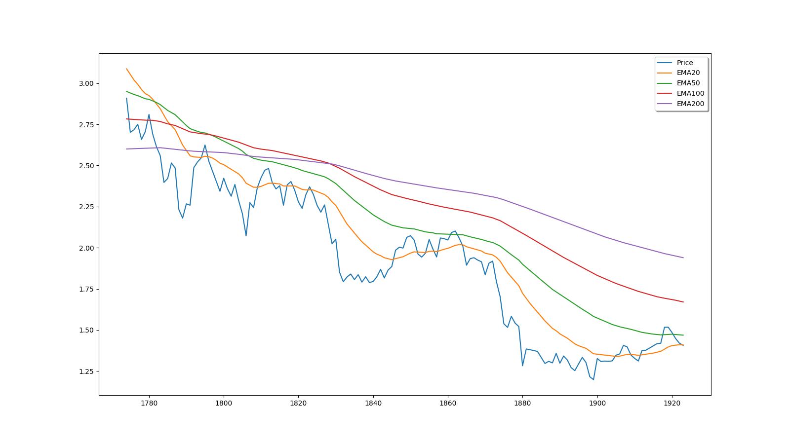 PancakeSwap Exponential Moving Averages