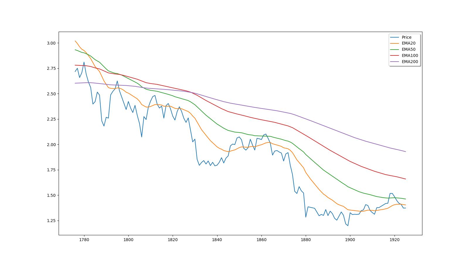 PancakeSwap Exponential Moving Averages