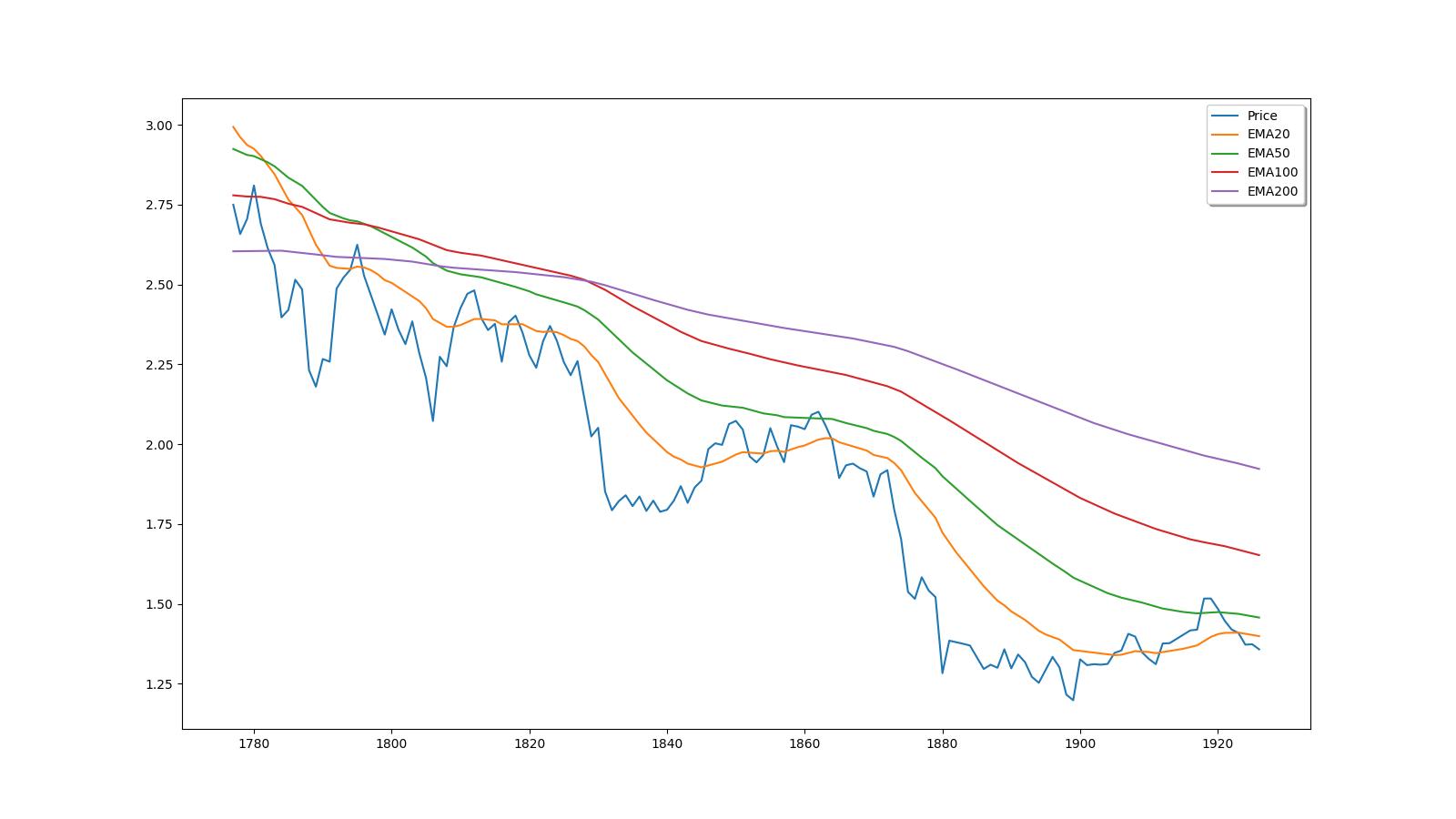 PancakeSwap Exponential Moving Averages