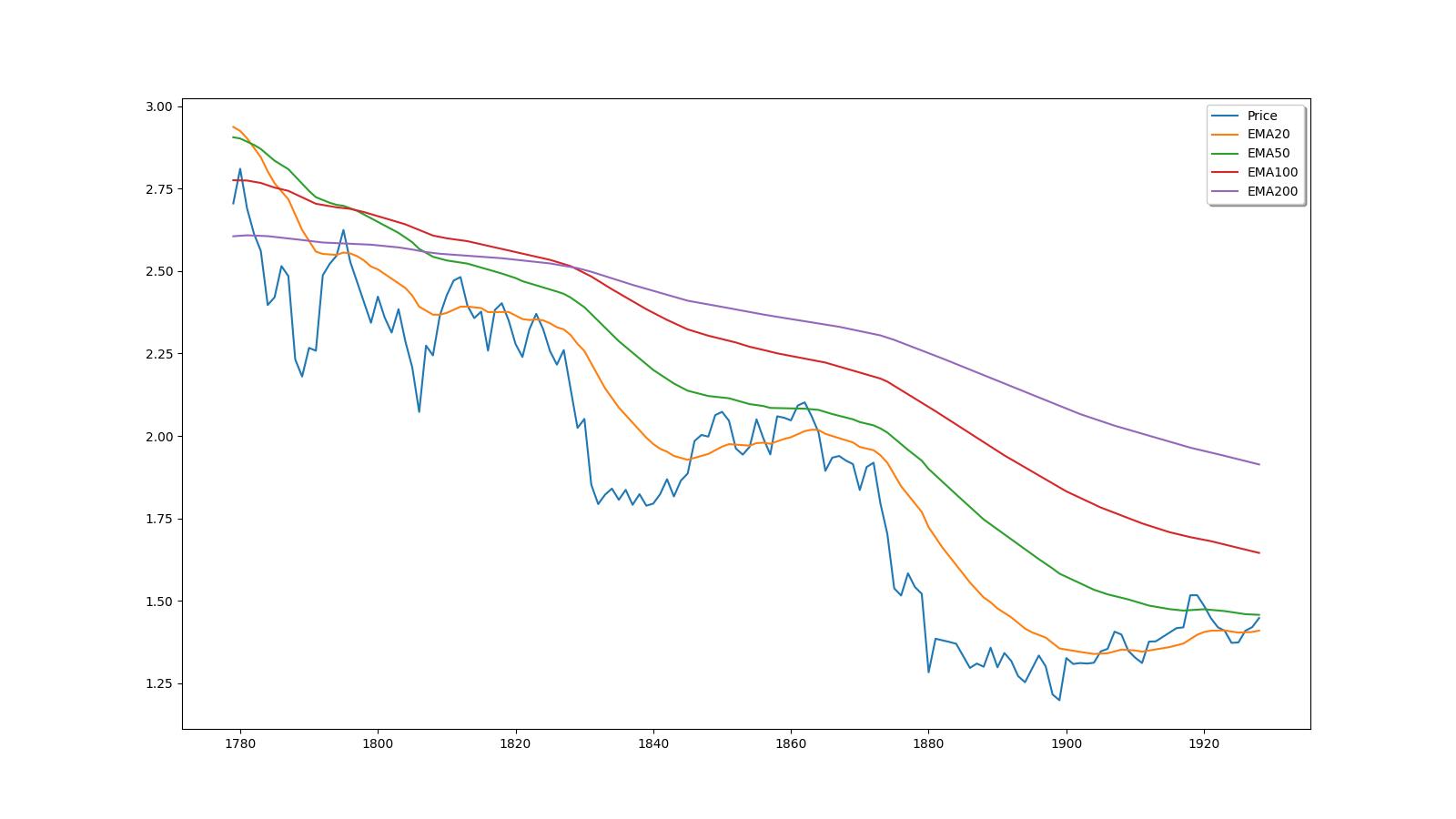 PancakeSwap Exponential Moving Averages