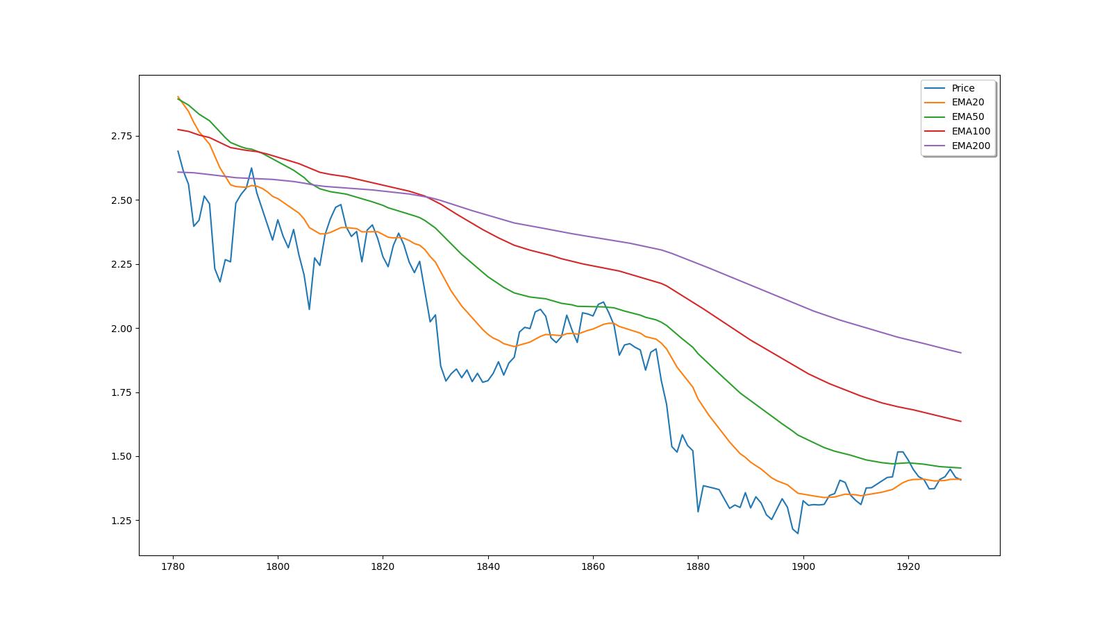 PancakeSwap Exponential Moving Averages