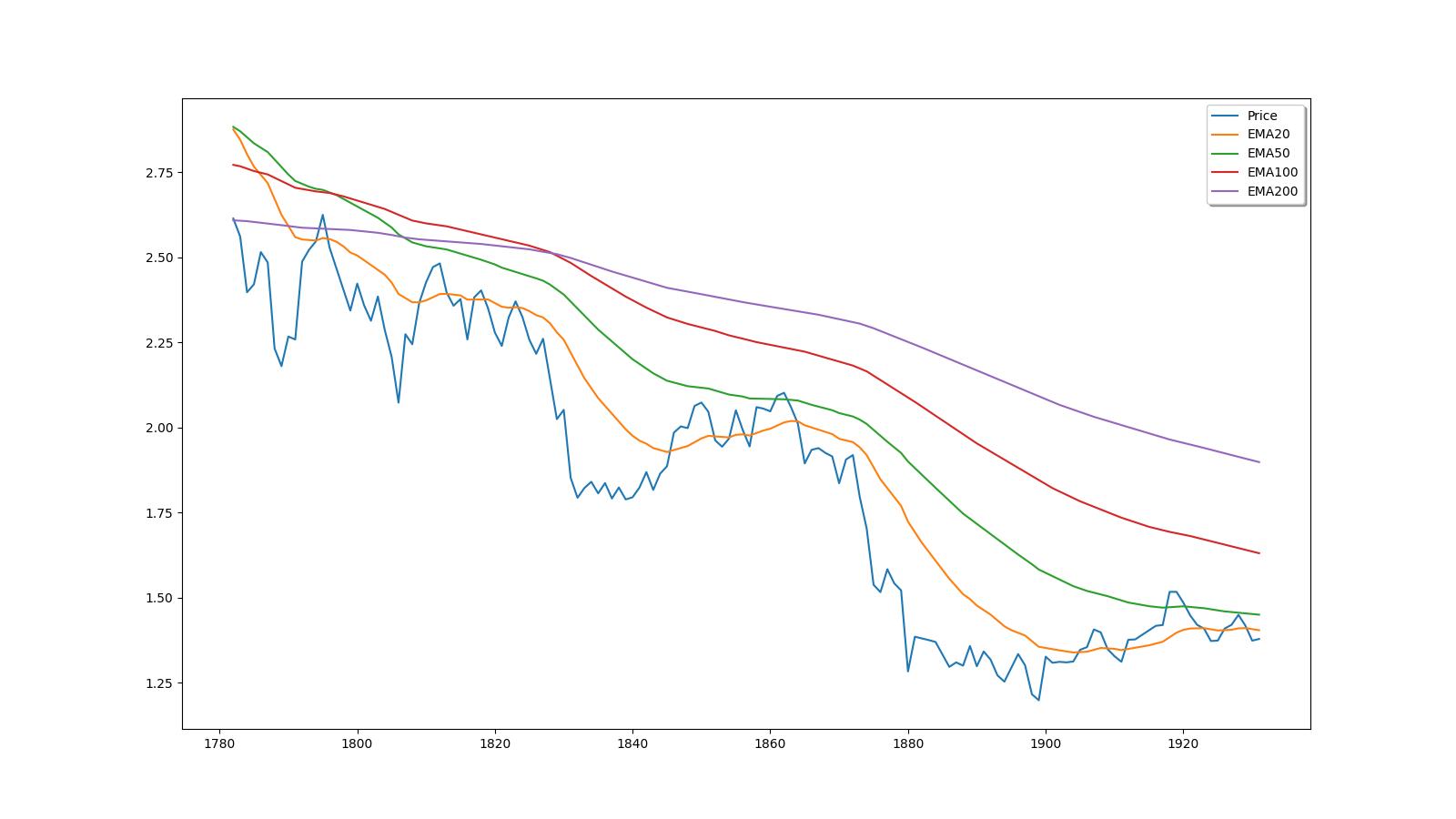 PancakeSwap Exponential Moving Averages