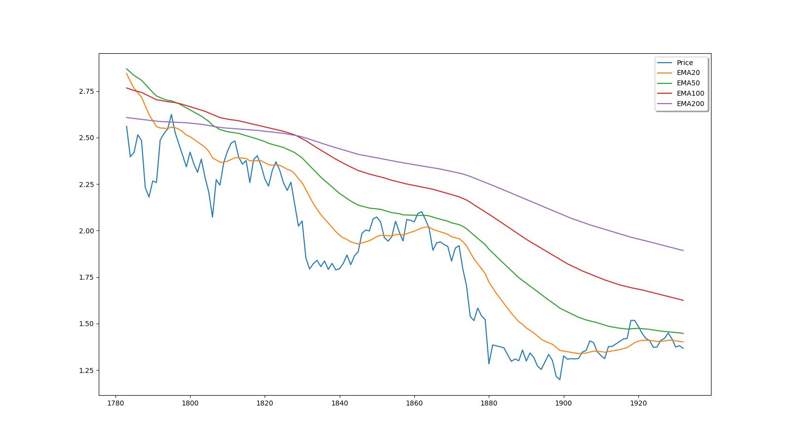 PancakeSwap Exponential Moving Averages