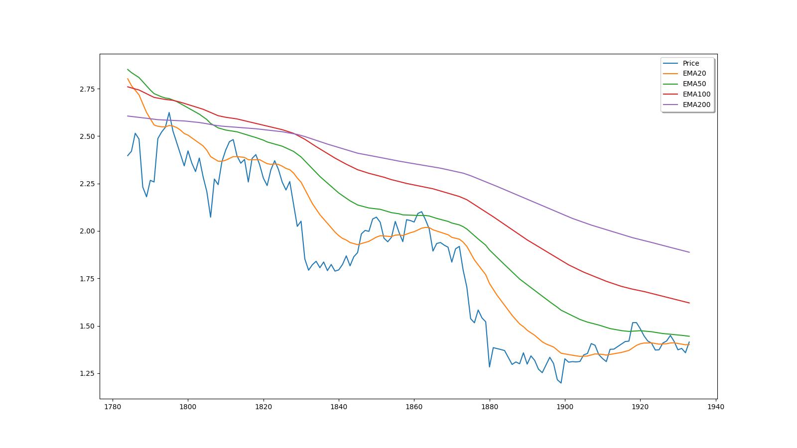 PancakeSwap Exponential Moving Averages