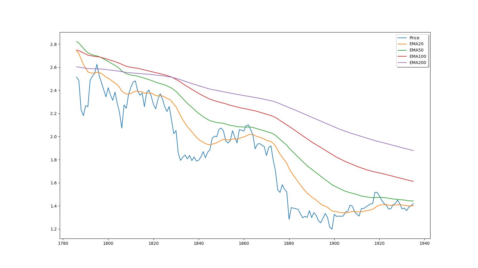 팬케이크스왑 Exponential Moving Averages