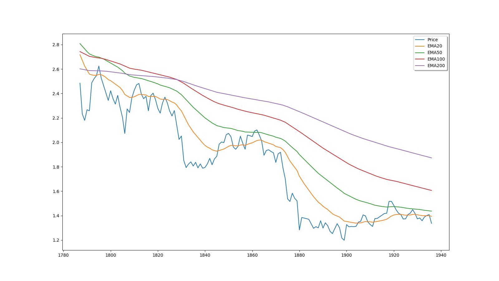 PancakeSwap Exponential Moving Averages