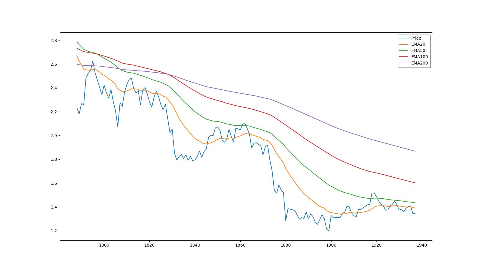 PancakeSwap Exponential Moving Averages