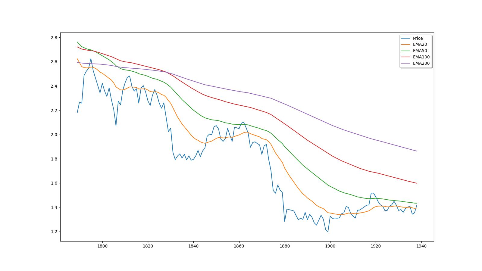 PancakeSwap Exponential Moving Averages
