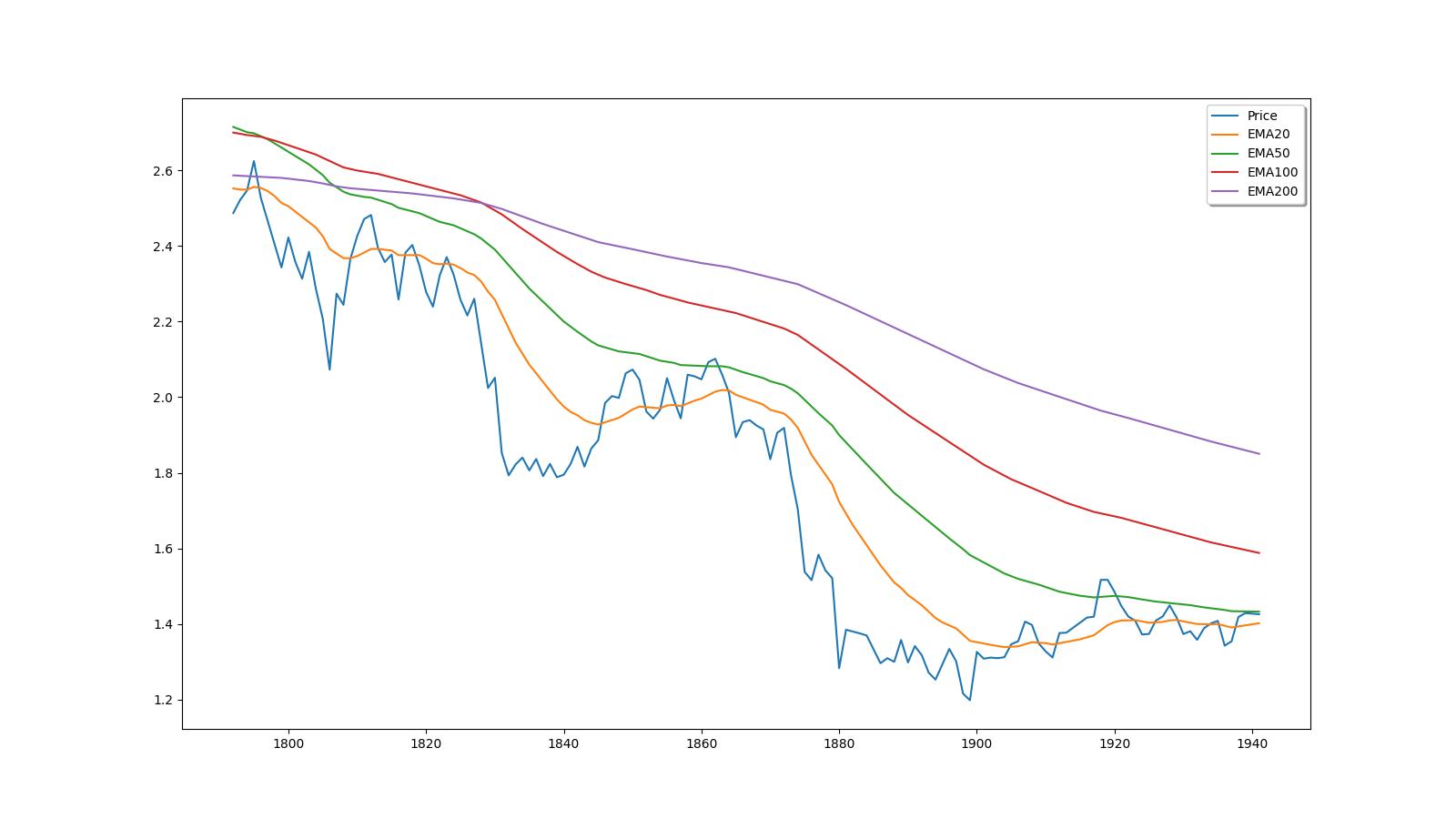 PancakeSwap Exponential Moving Averages