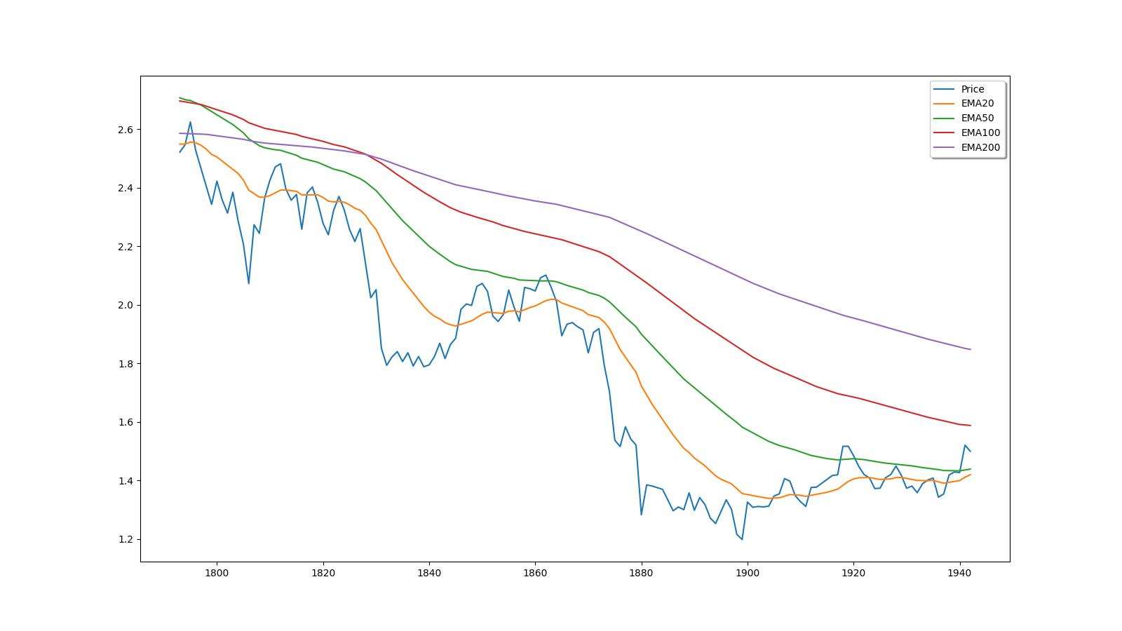 팬케이크스왑 Exponential Moving Averages