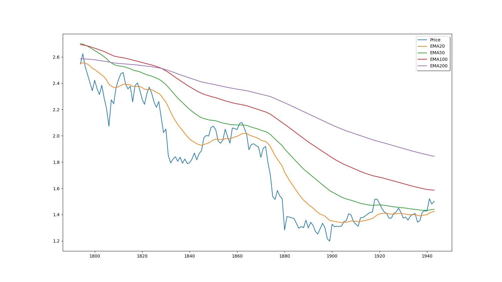 PancakeSwap Exponential Moving Averages