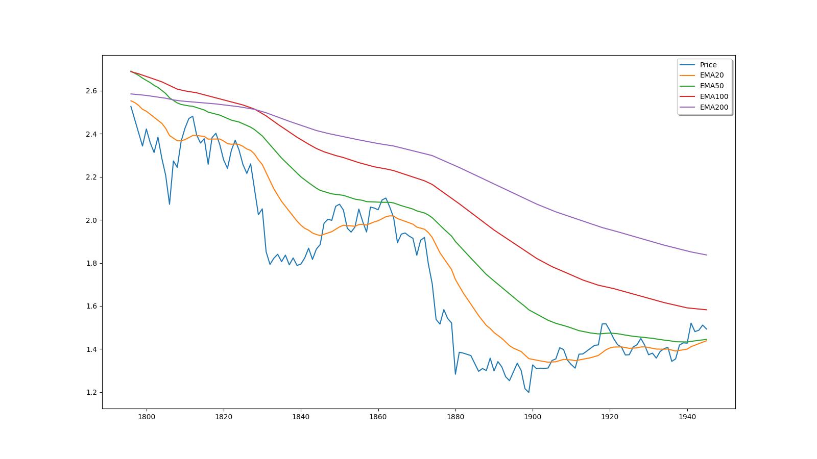 PancakeSwap Exponential Moving Averages