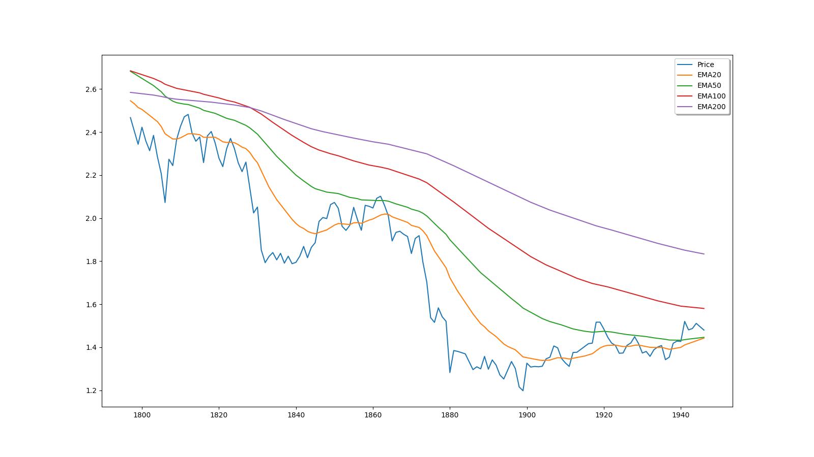 PancakeSwap Exponential Moving Averages