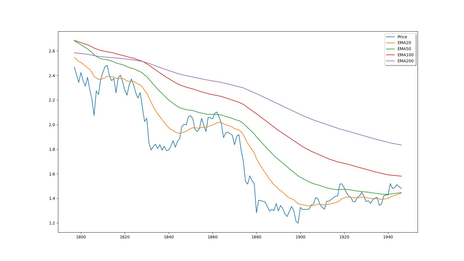 PancakeSwap Exponential Moving Averages