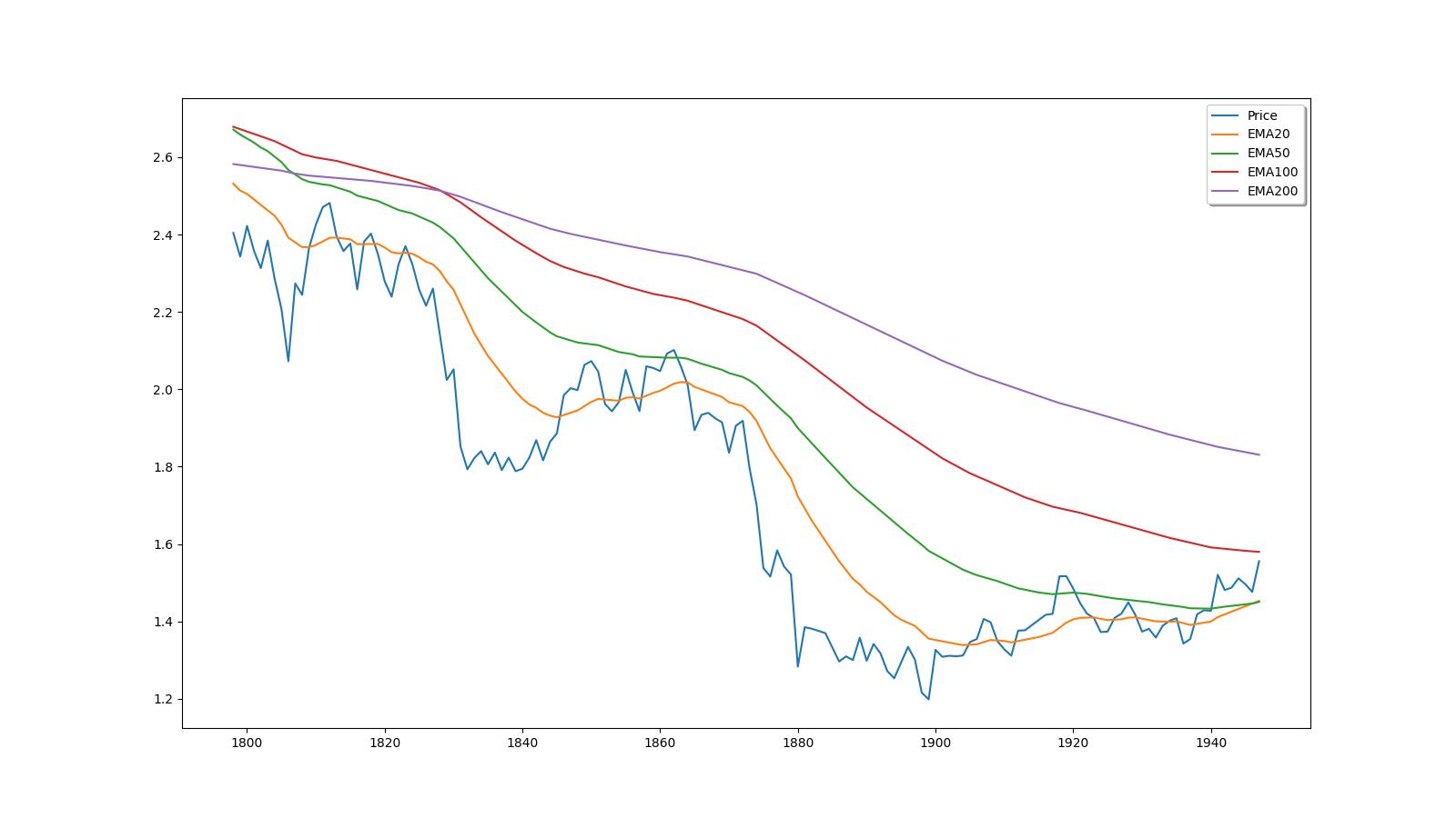 PancakeSwap Exponential Moving Averages