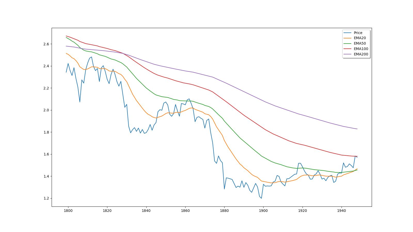 PancakeSwap Exponential Moving Averages