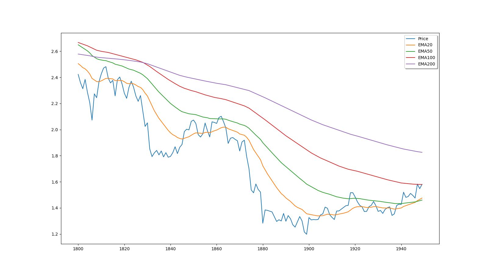 PancakeSwap Exponential Moving Averages