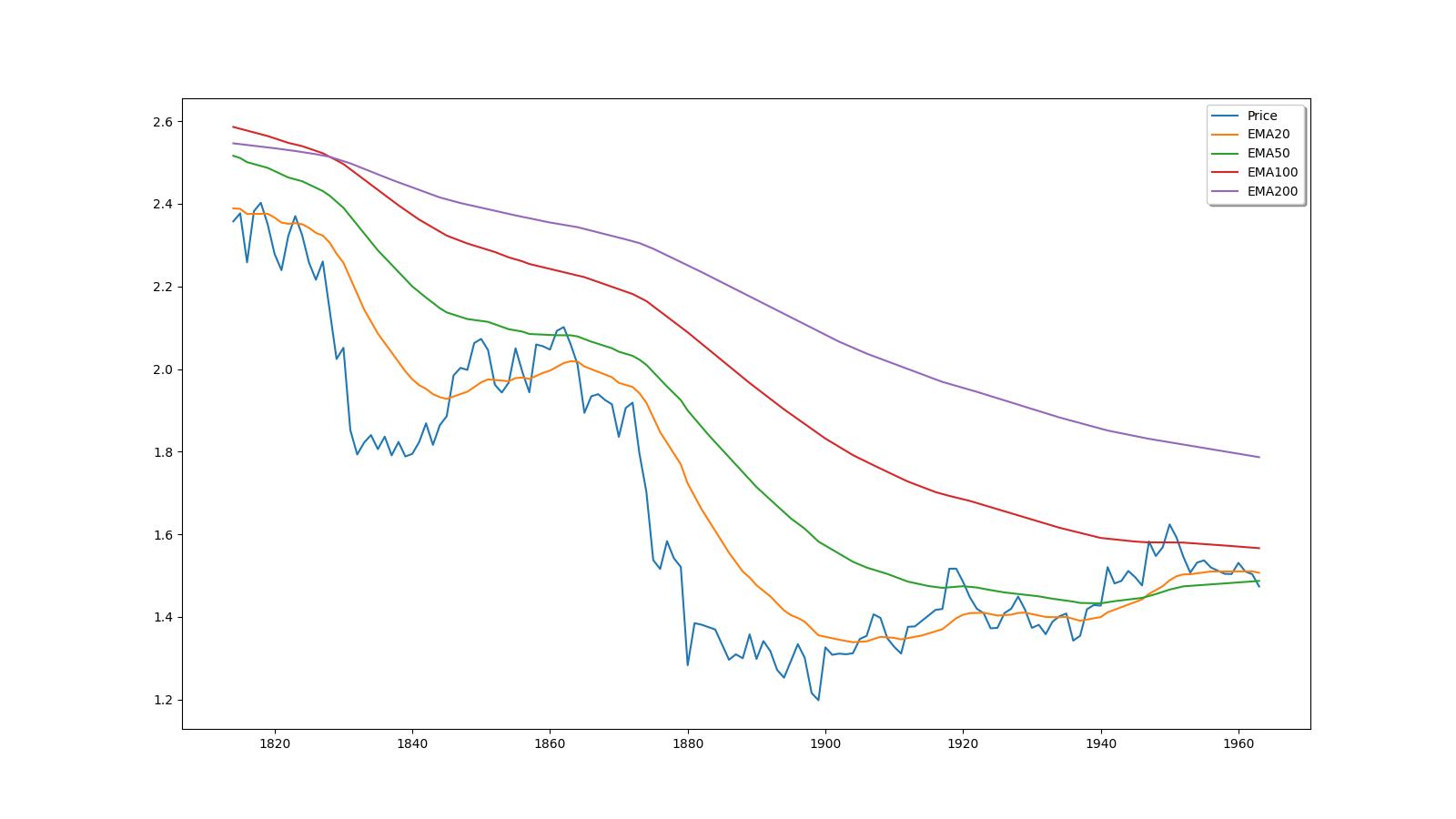 PancakeSwap Exponential Moving Averages