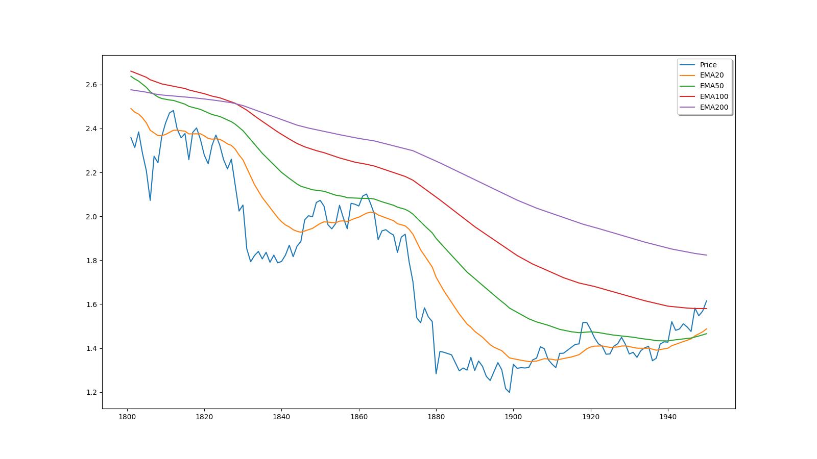 PancakeSwap Exponential Moving Averages