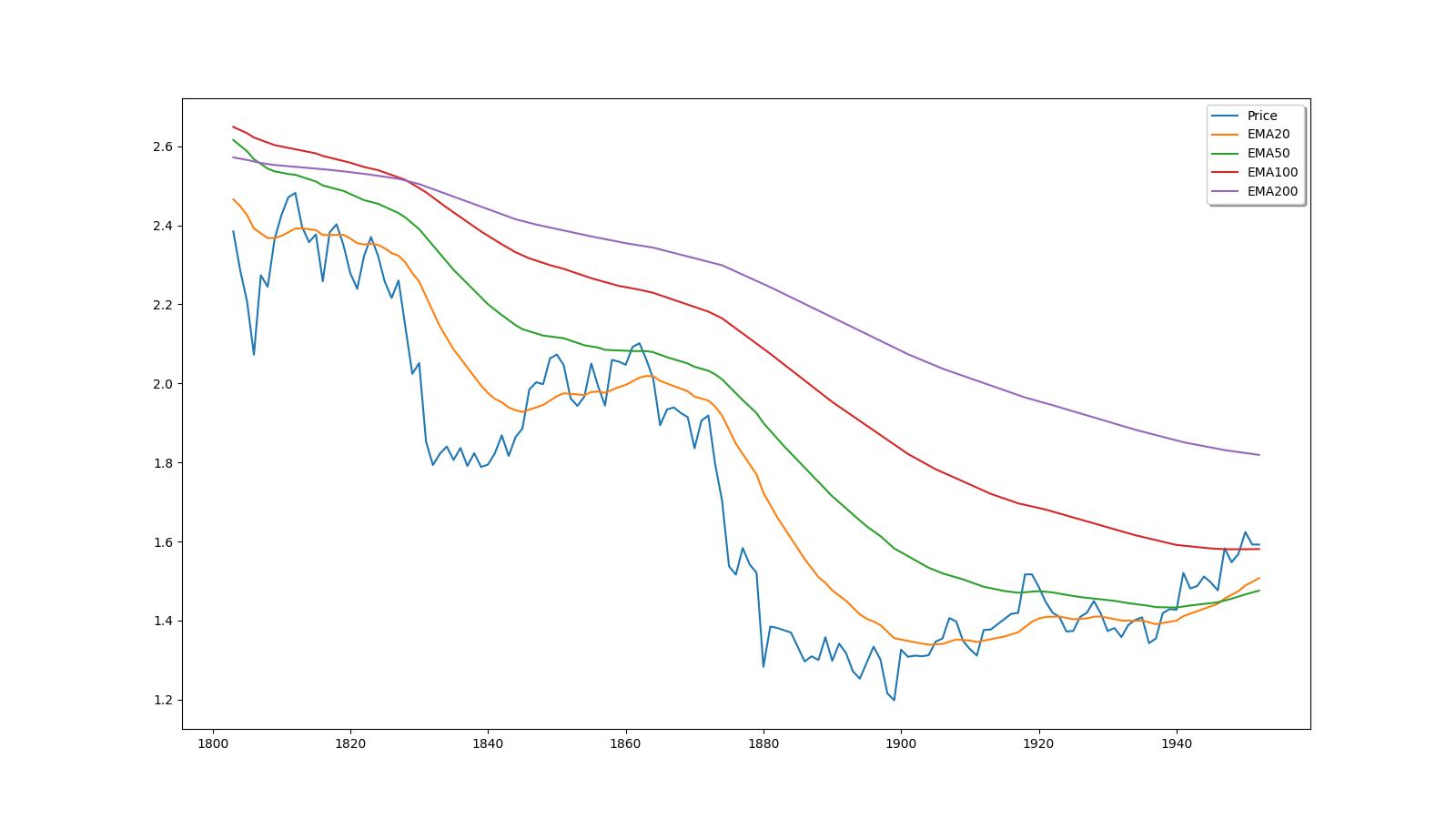 PancakeSwap Exponential Moving Averages