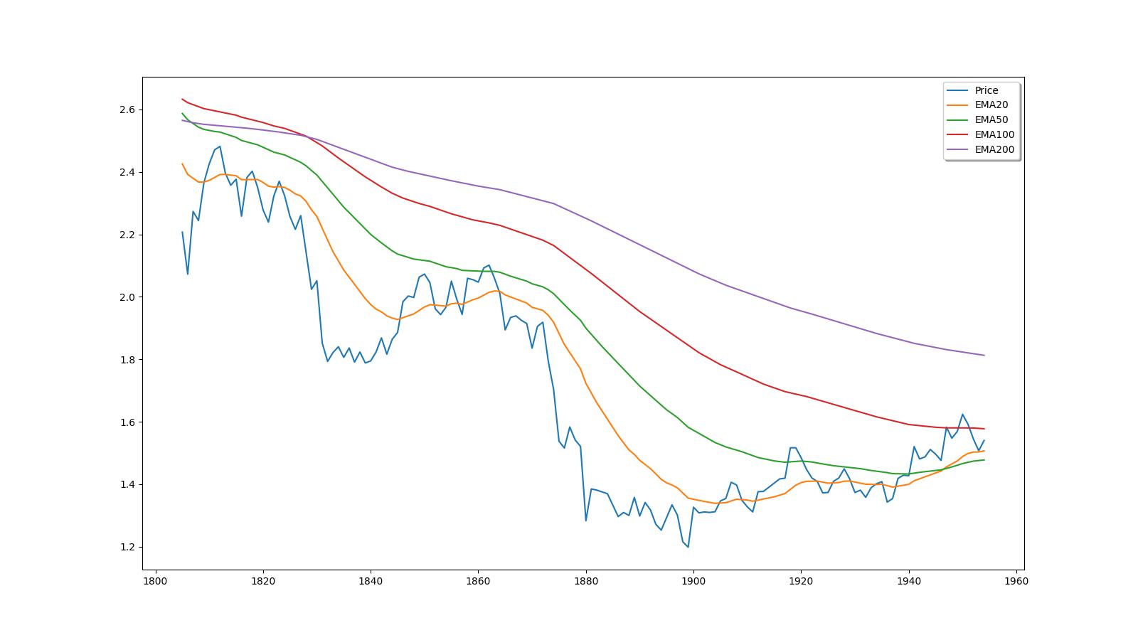 PancakeSwap Exponential Moving Averages