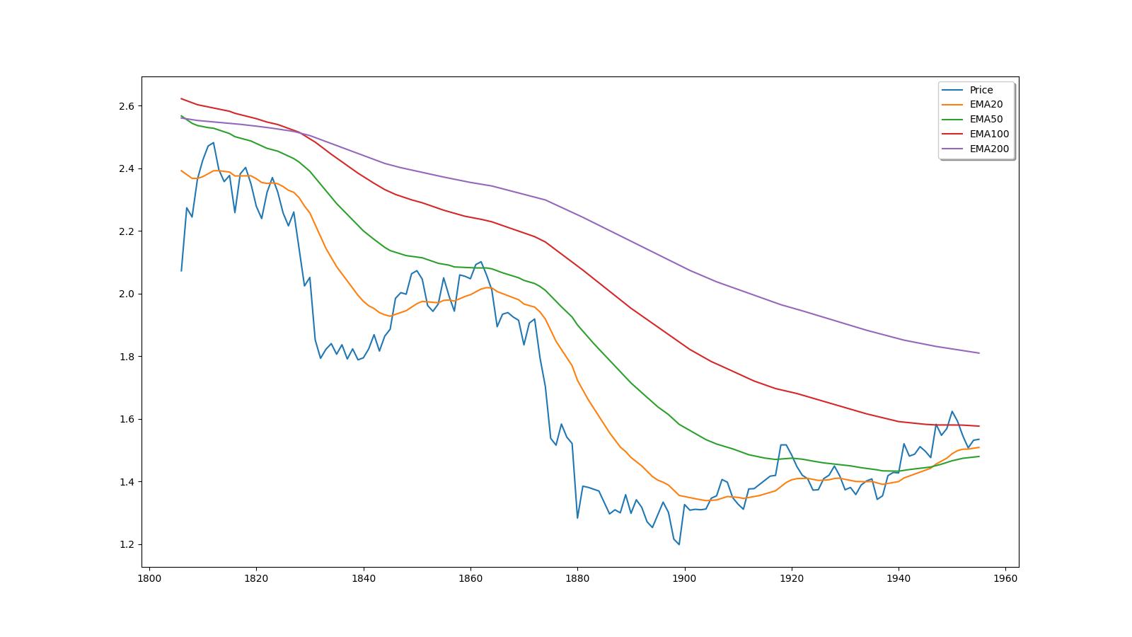 PancakeSwap Exponential Moving Averages
