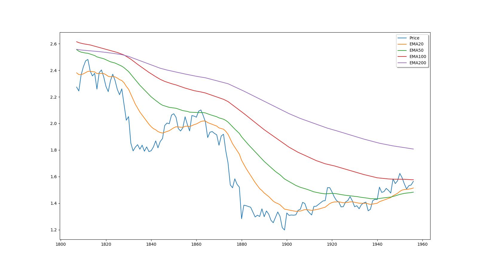PancakeSwap Exponential Moving Averages