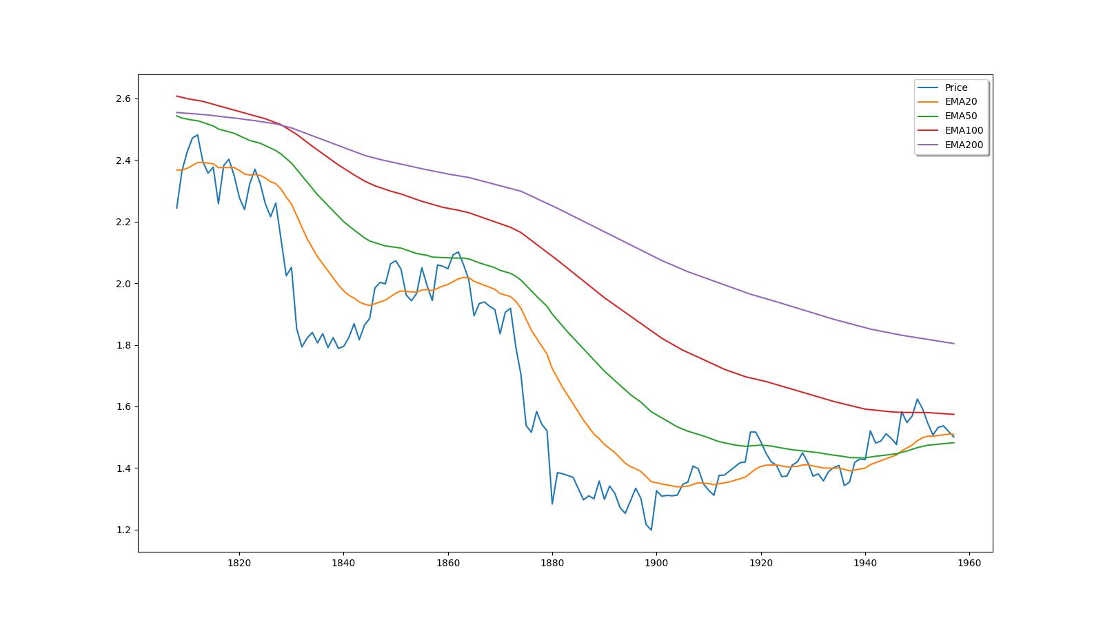 PancakeSwap Exponential Moving Averages
