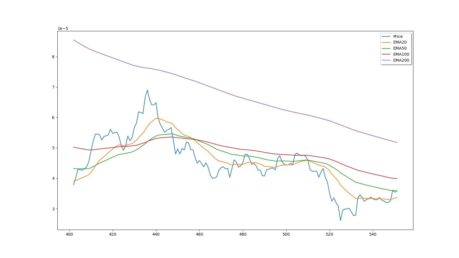 Panda Exponential Moving Averages