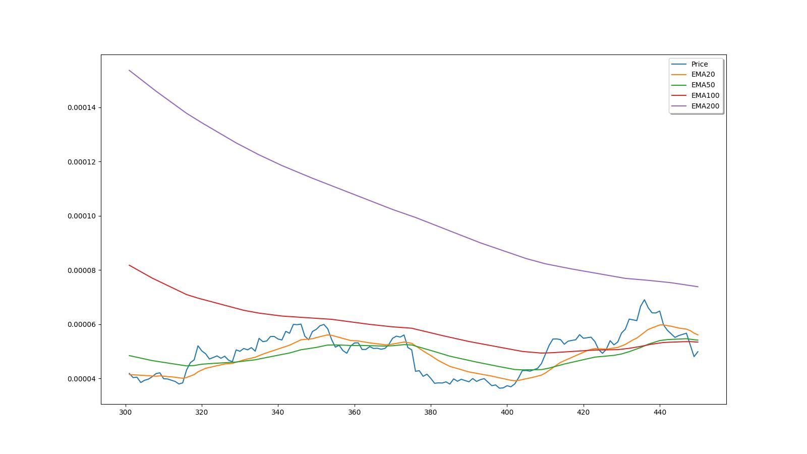 Panda Exponential Moving Averages