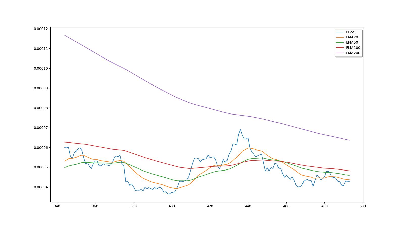 Panda Exponential Moving Averages