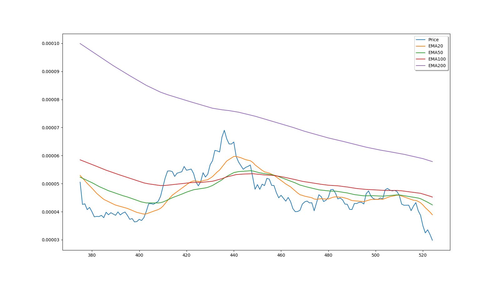 Panda Exponential Moving Averages