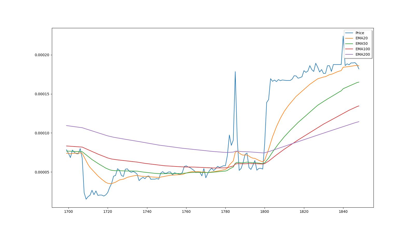 Pando Exponential Moving Averages