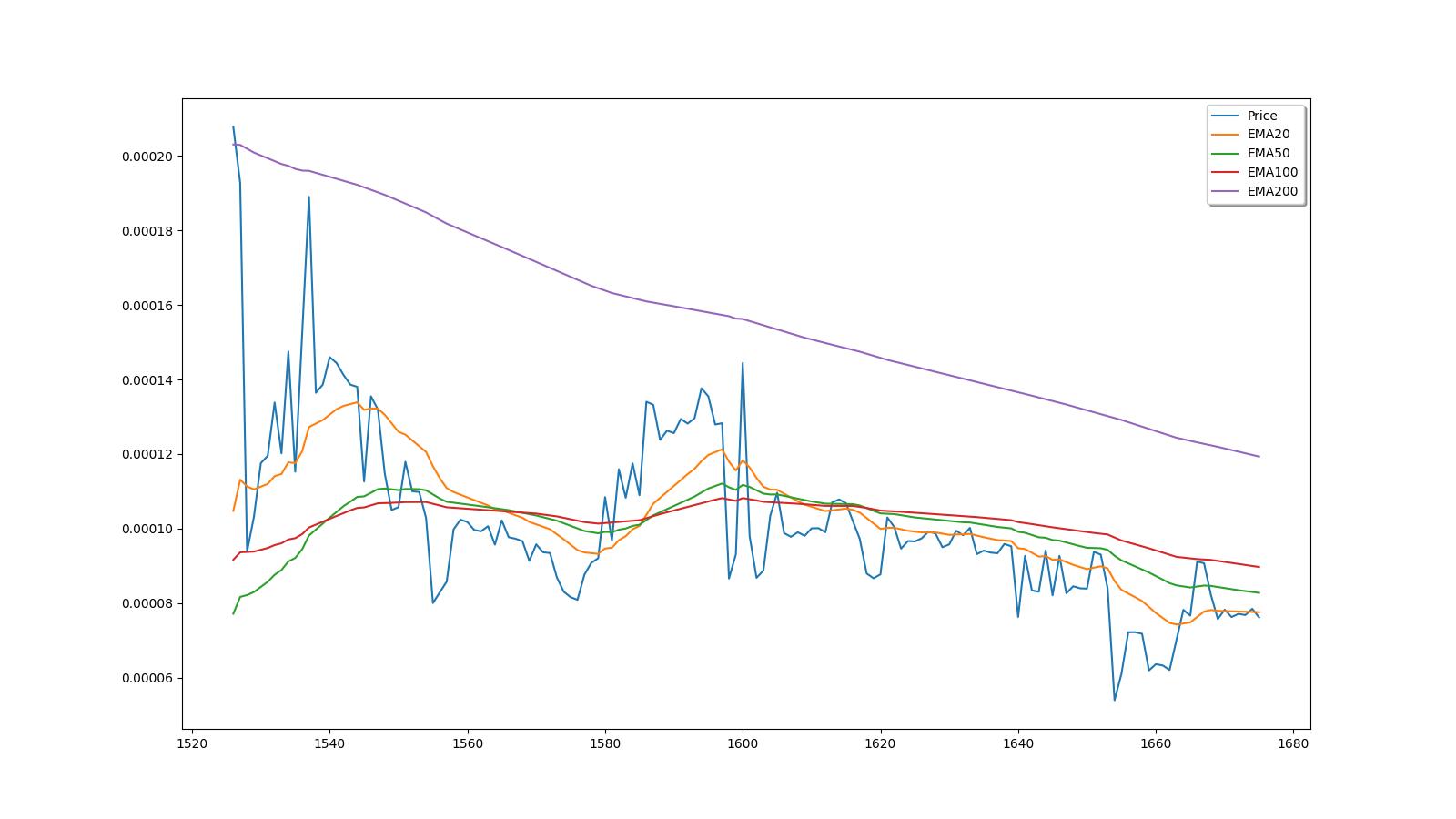 Pando Exponential Moving Averages