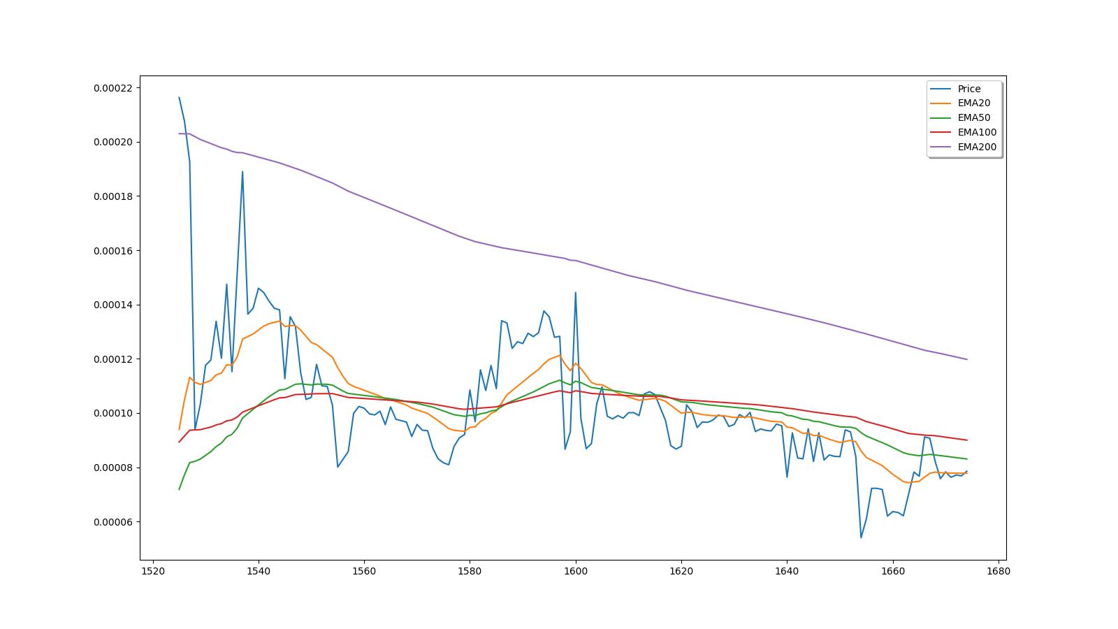 Pando Exponential Moving Averages