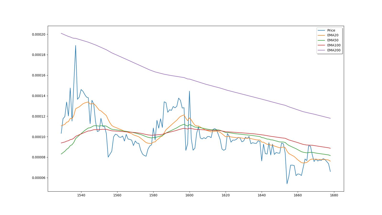 Pando Exponential Moving Averages