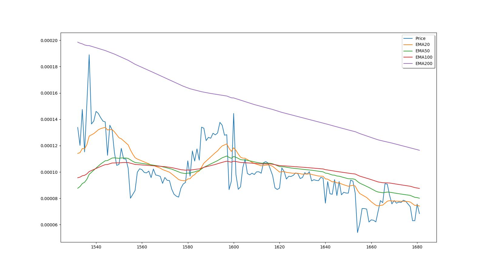 Pando Exponential Moving Averages