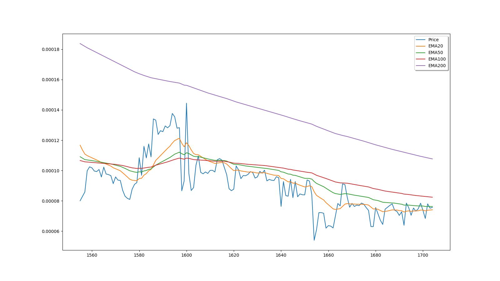 Pando Exponential Moving Averages