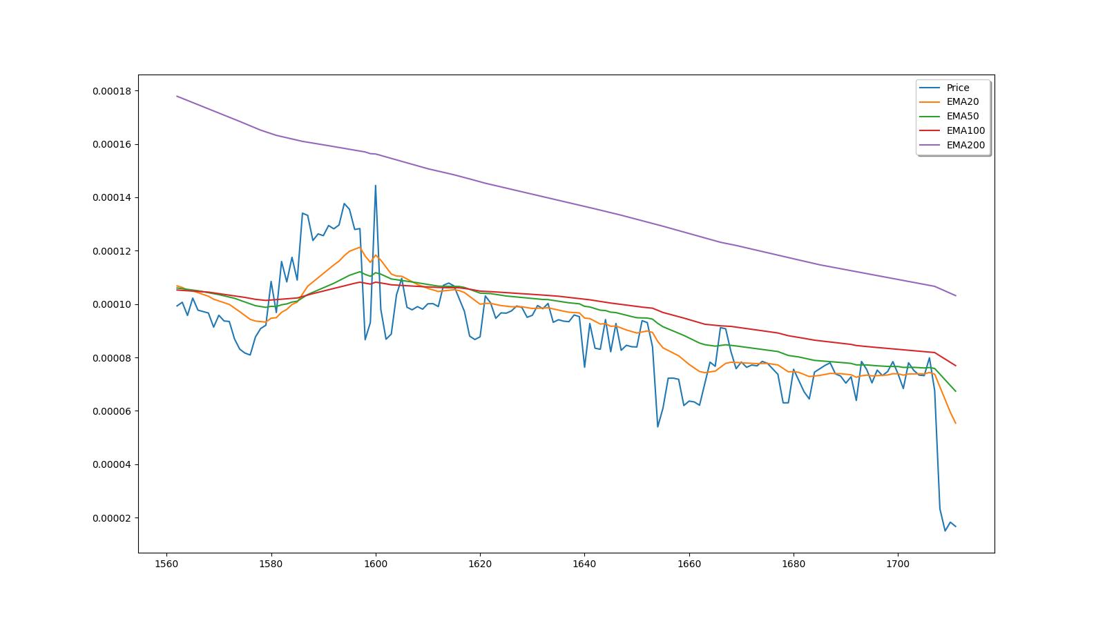 Pando Exponential Moving Averages