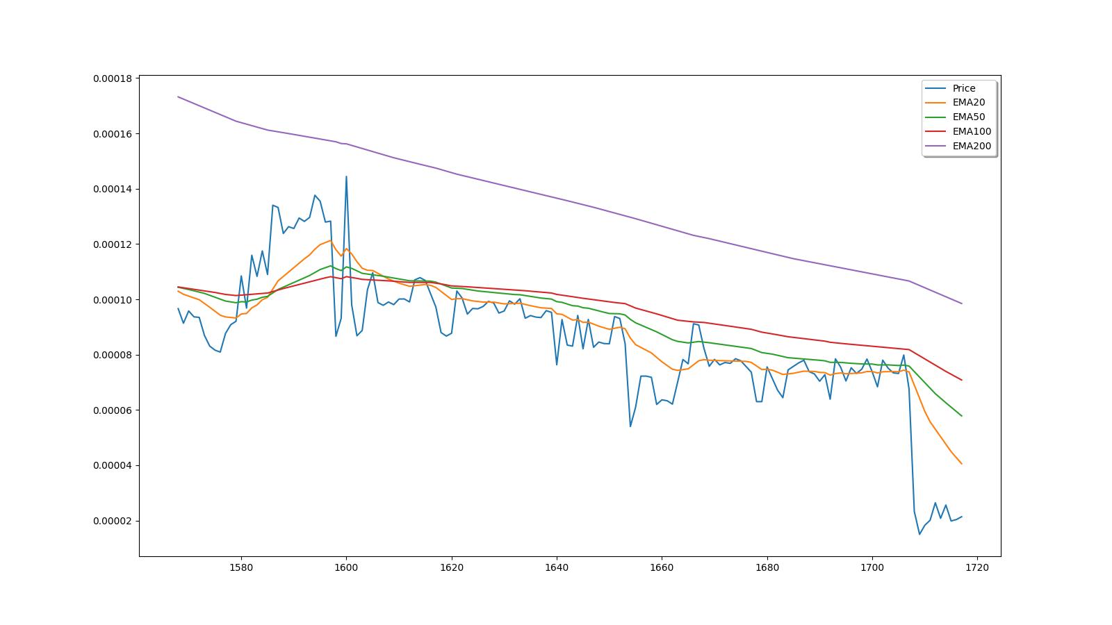 Pando Exponential Moving Averages