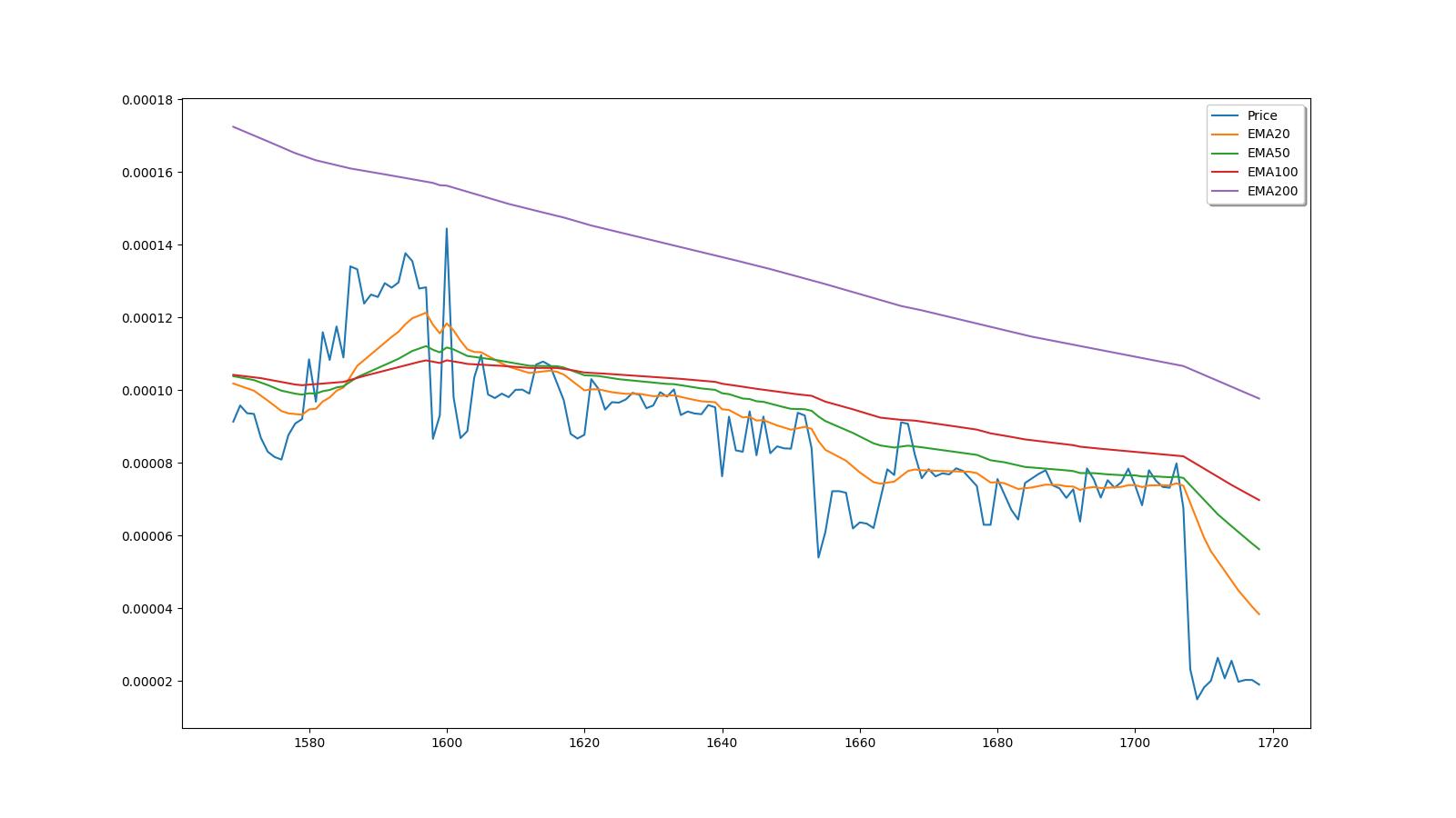 Pando Exponential Moving Averages