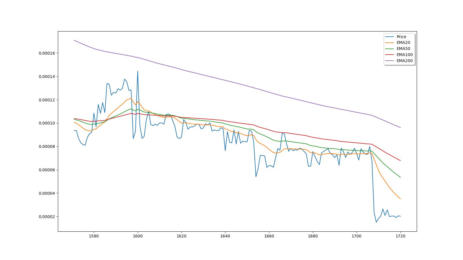 Pando Exponential Moving Averages